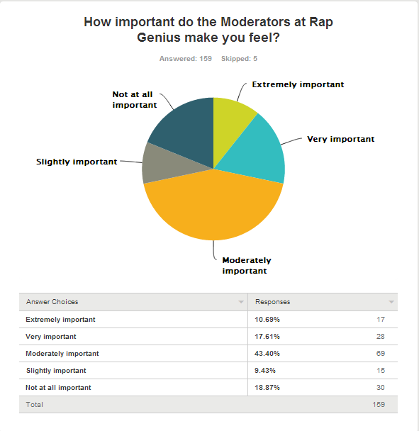 Survey Week 2014 – Feedback Poll Results | Genius