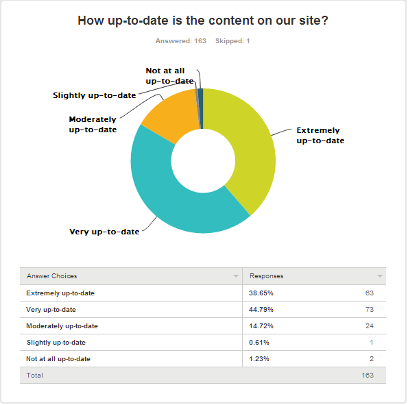 Survey Week 2014 – Feedback Poll Results | Genius