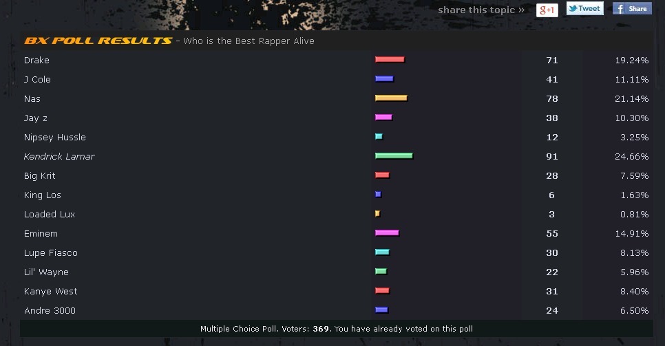 Boxden's list of best rappers alive | Genius