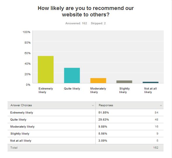 Survey Week 2014 – Feedback Poll Results | Genius