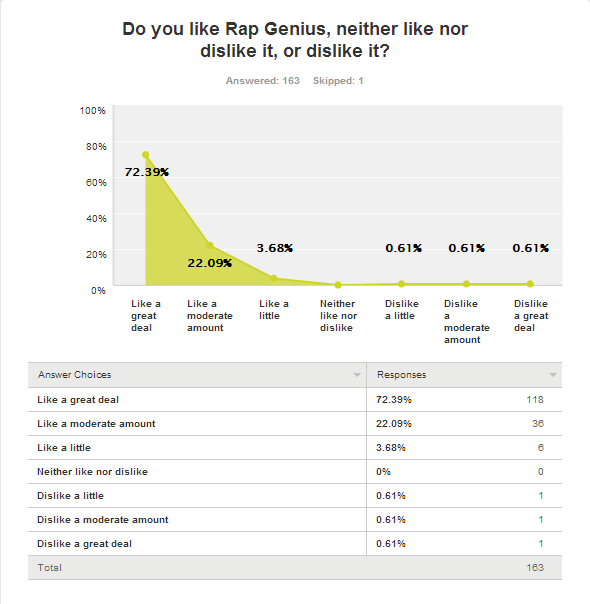 Survey Week 2014 – Feedback Poll Results | Genius