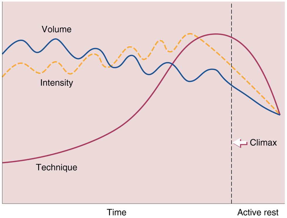 A linear periodization.. – Weightlifting vs. Kettlebell Training