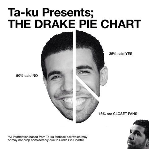 You guys have to realize Drake's fan base is 99.5% females | Genius