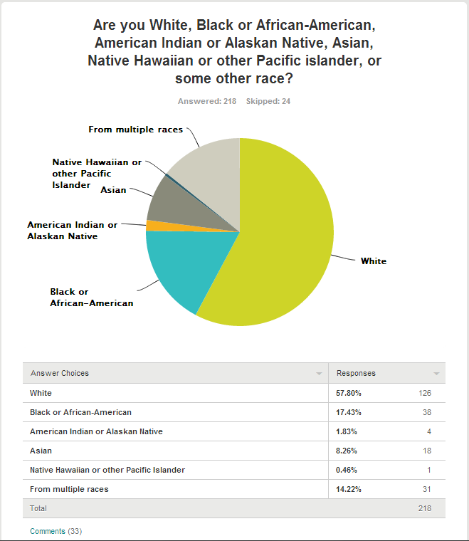 Survey Week 2014 – Demographic Survey Results | Genius
