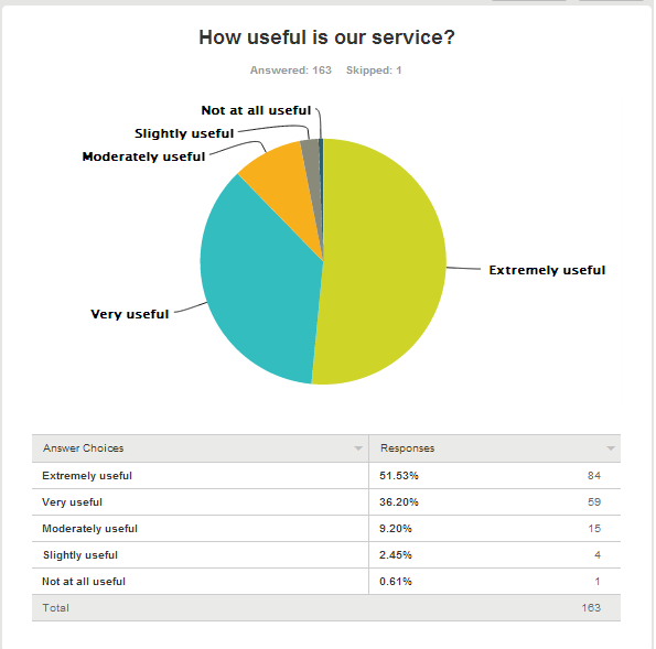 Survey Week 2014 – Feedback Poll Results | Genius